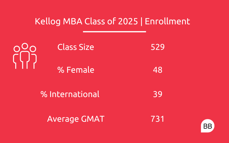 Northwestern Kellogg MBA Class Profile | Breakdown