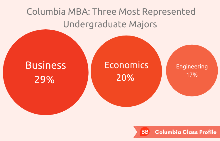 Columbia MBA Class Profile | Breakdown