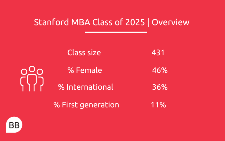 Stanford MBA Class Profile | Breakdown