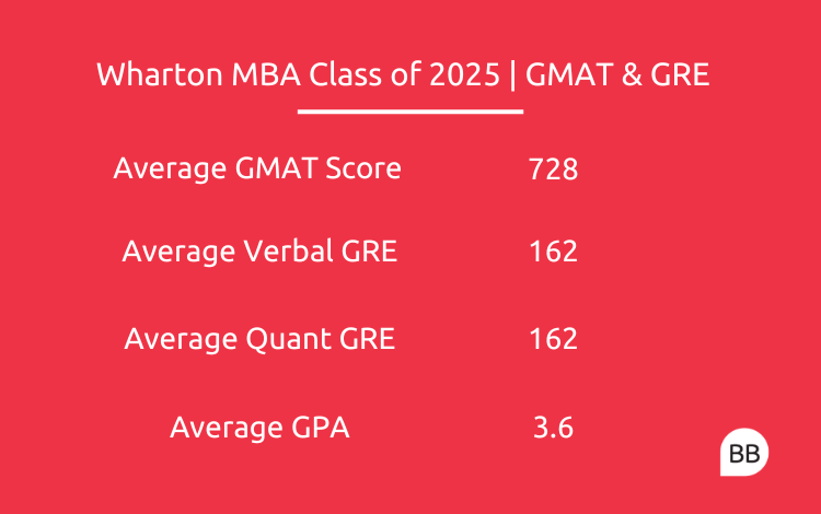 Wharton MBA Class Profile | Breakdown