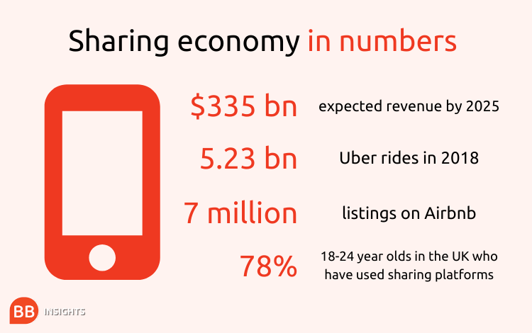 What Is The Sharing Economy?