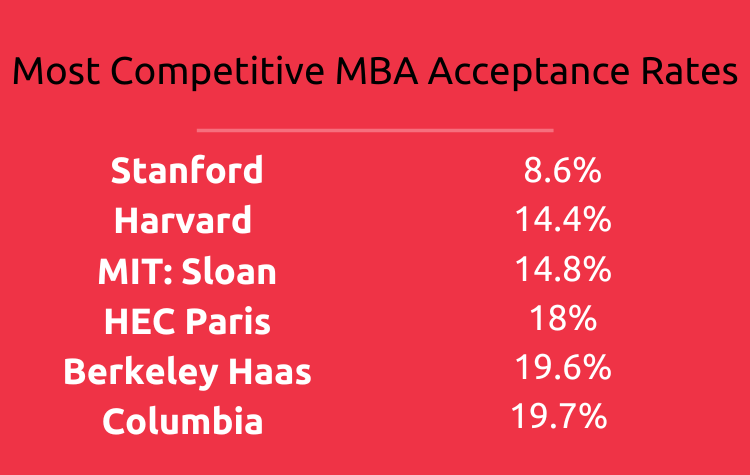 MBA Acceptance Rates At The World’s Top Business Schools