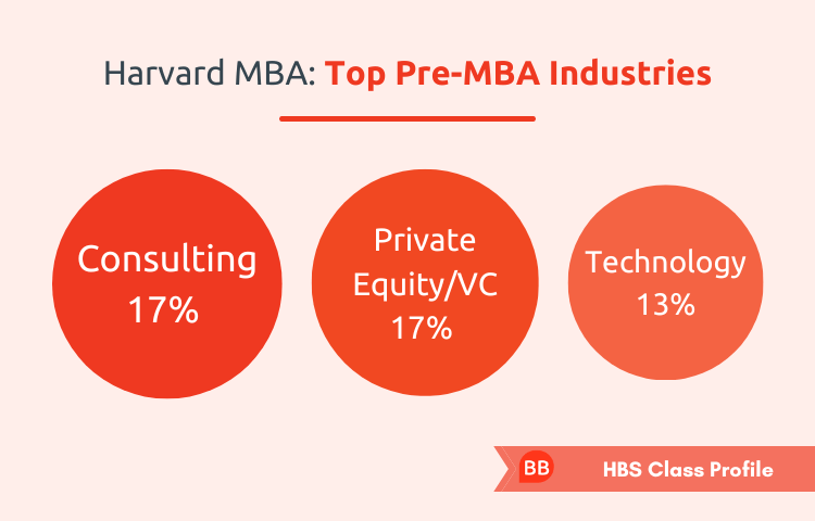 Harvard MBA Class Profile | Breakdown