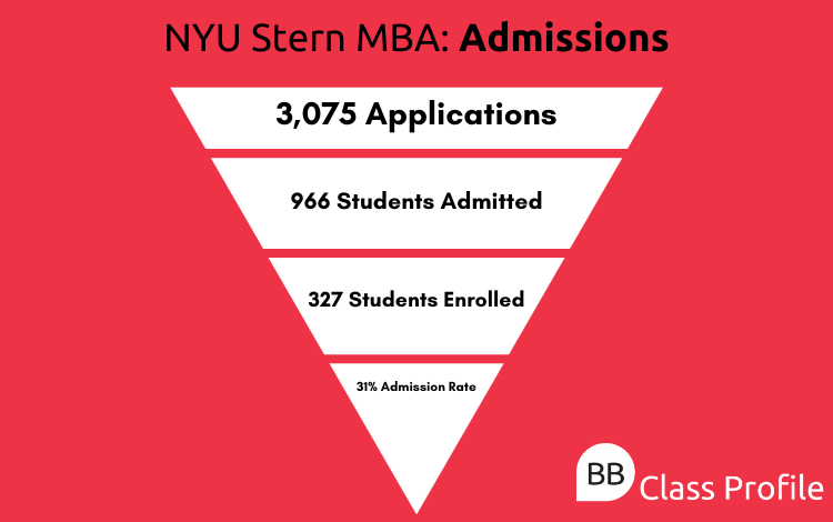 NYU Stern MBA Class Profile | Breakdown