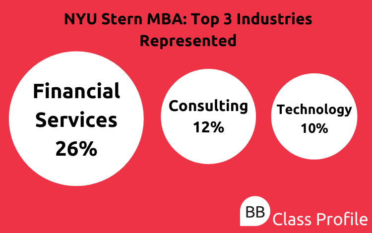 NYU Stern MBA Class Profile | Breakdown