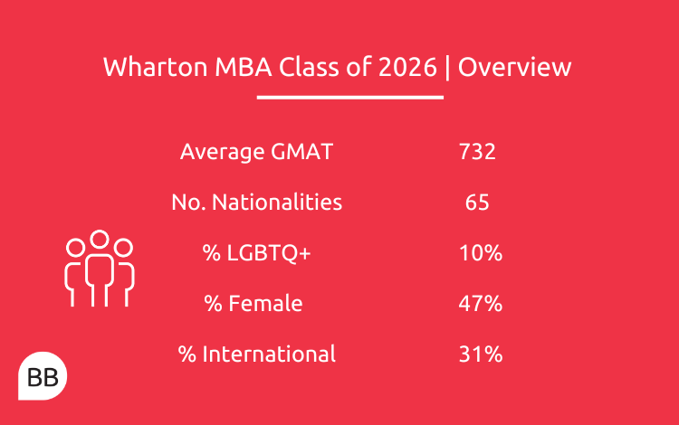 Wharton MBA Class Profile | Breakdown